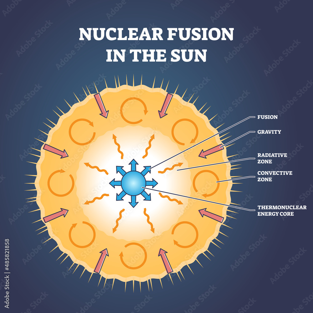Nuclear fusion in sun and star structure with zones outline diagram ...
