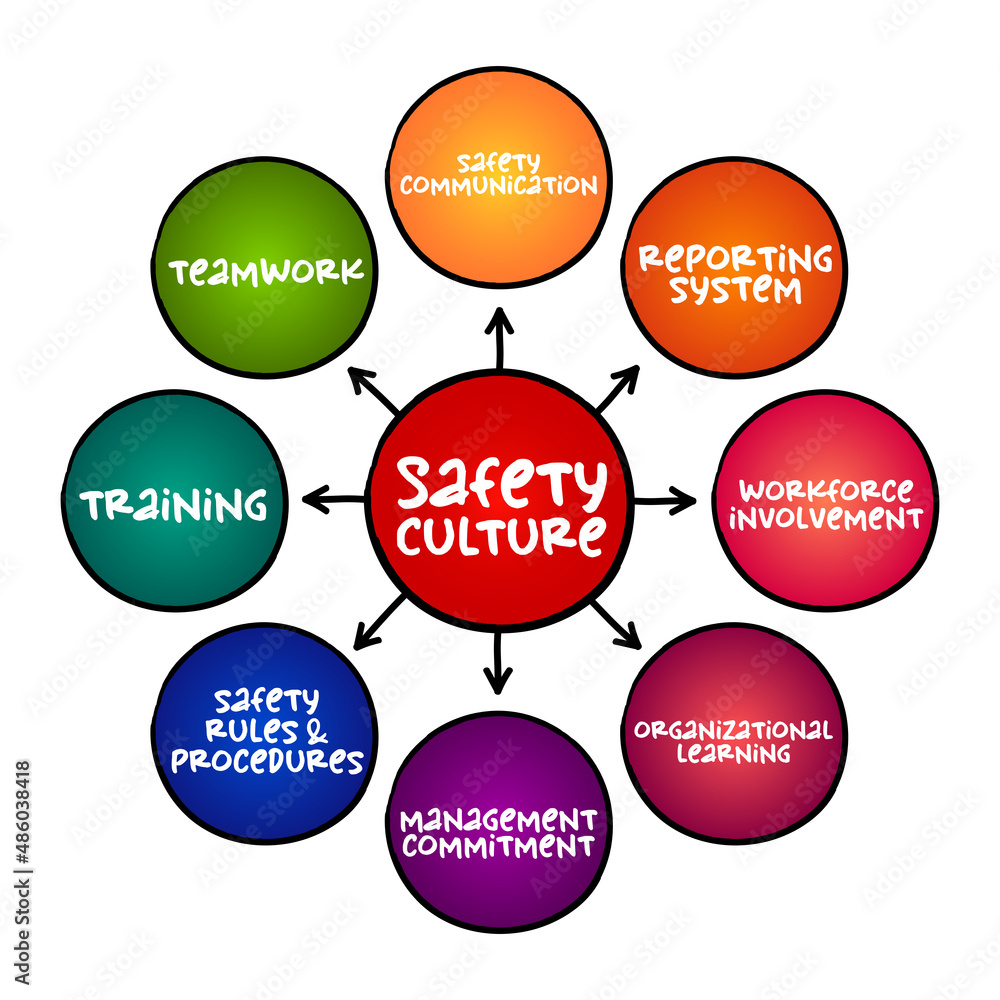 Vector de Stock Safety culture - collection of the beliefs, values that ...