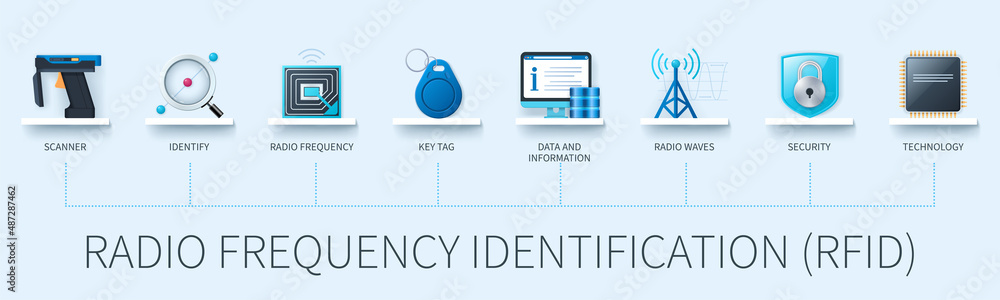 Radio Frequency Identification RFID banner with icons. Scanner ...