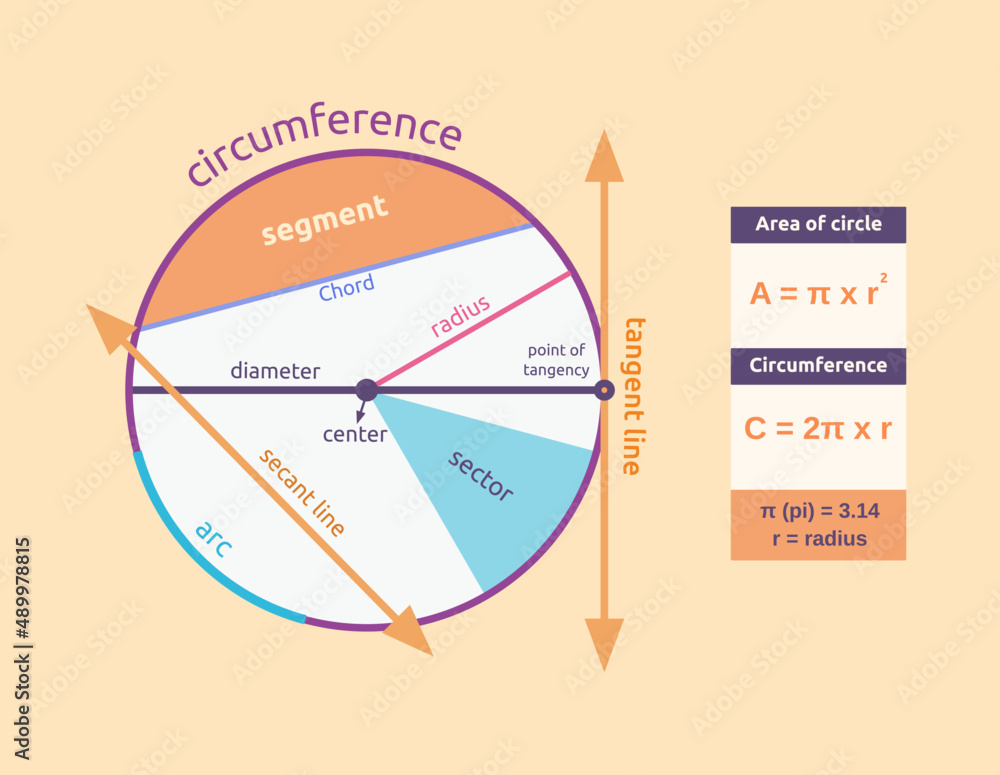 Vector illustration of circle properties. Math poster for education ...