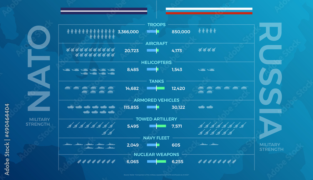 Praca wektorowa bez tantiem: NATO And Russia Military Strength ...