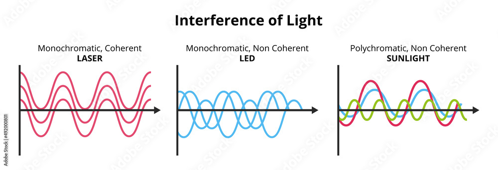 Vector set of graphs or charts with the interference of light isolated ...