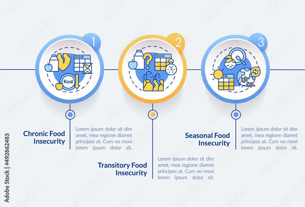 Types of food insecurity circle infographic template. Lack of nutrition ...