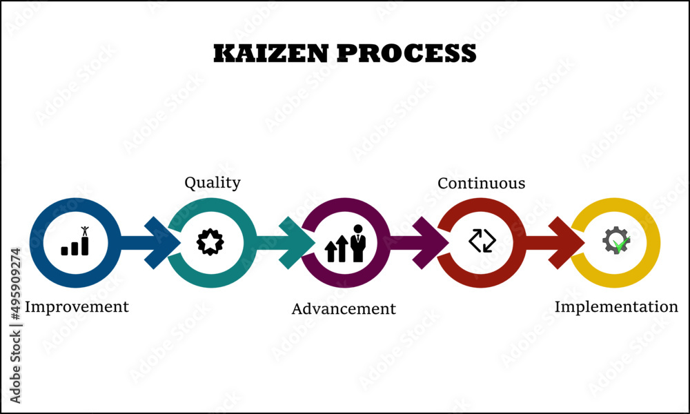 Kaizen vector illustration. Labeled explanation improvement method ... Kaizen vector illustration. Labeled explanation improvement method ...
