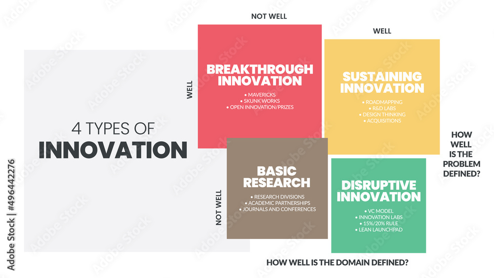 4 Types of Innovation matrix infographic presentation is a vector ...