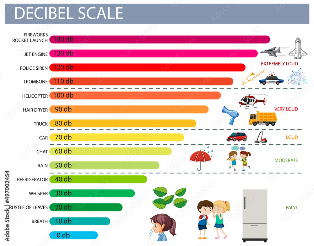 Decibel Scale Sound Levels Stock Vector | Adobe Stock