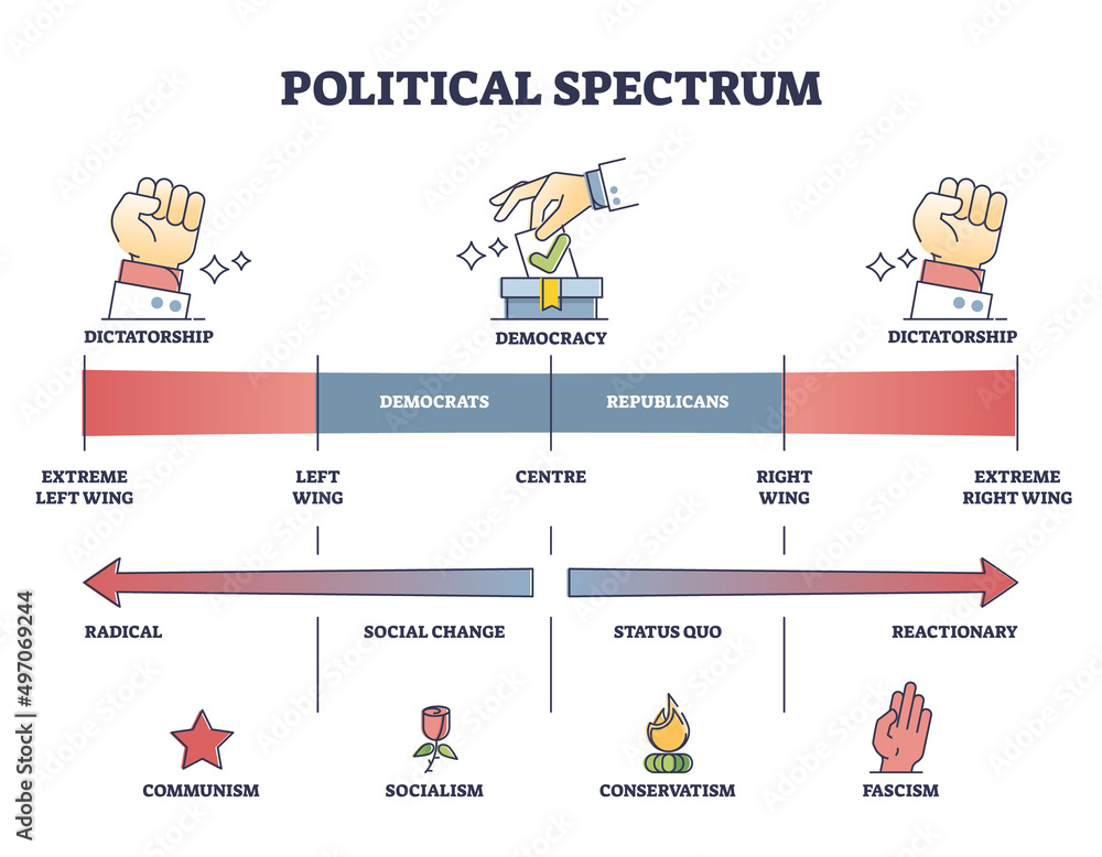 Political spectrum with dictatorship or democracy policy type outline ...
