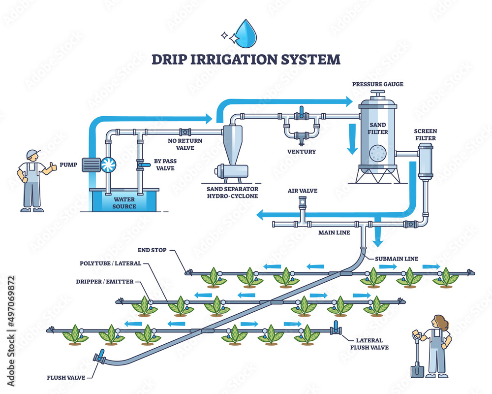 Drip irrigation system and automatic ground watering pipeline outline ...