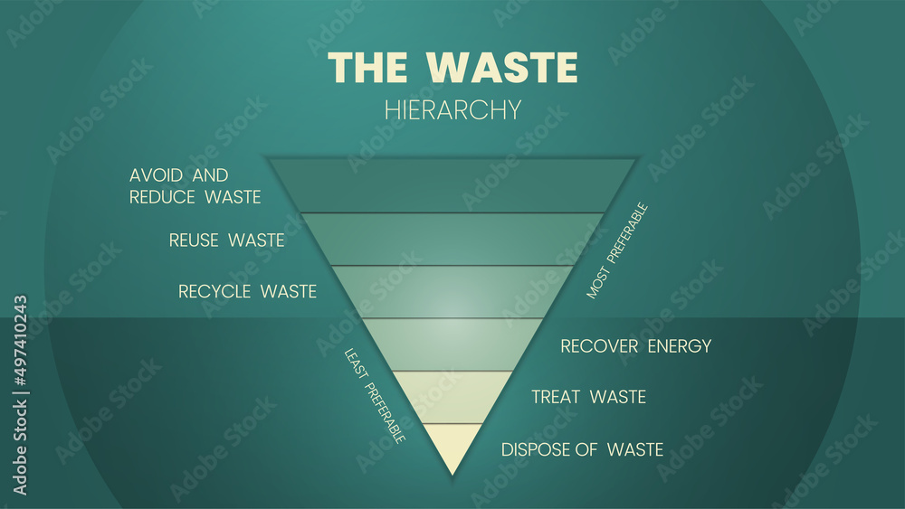The waste hierarchy vector is a cone of illustration in the evaluation ...