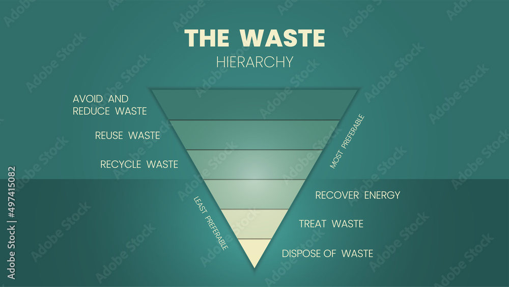The waste hierarchy vector is a cone of illustration in the evaluation ...