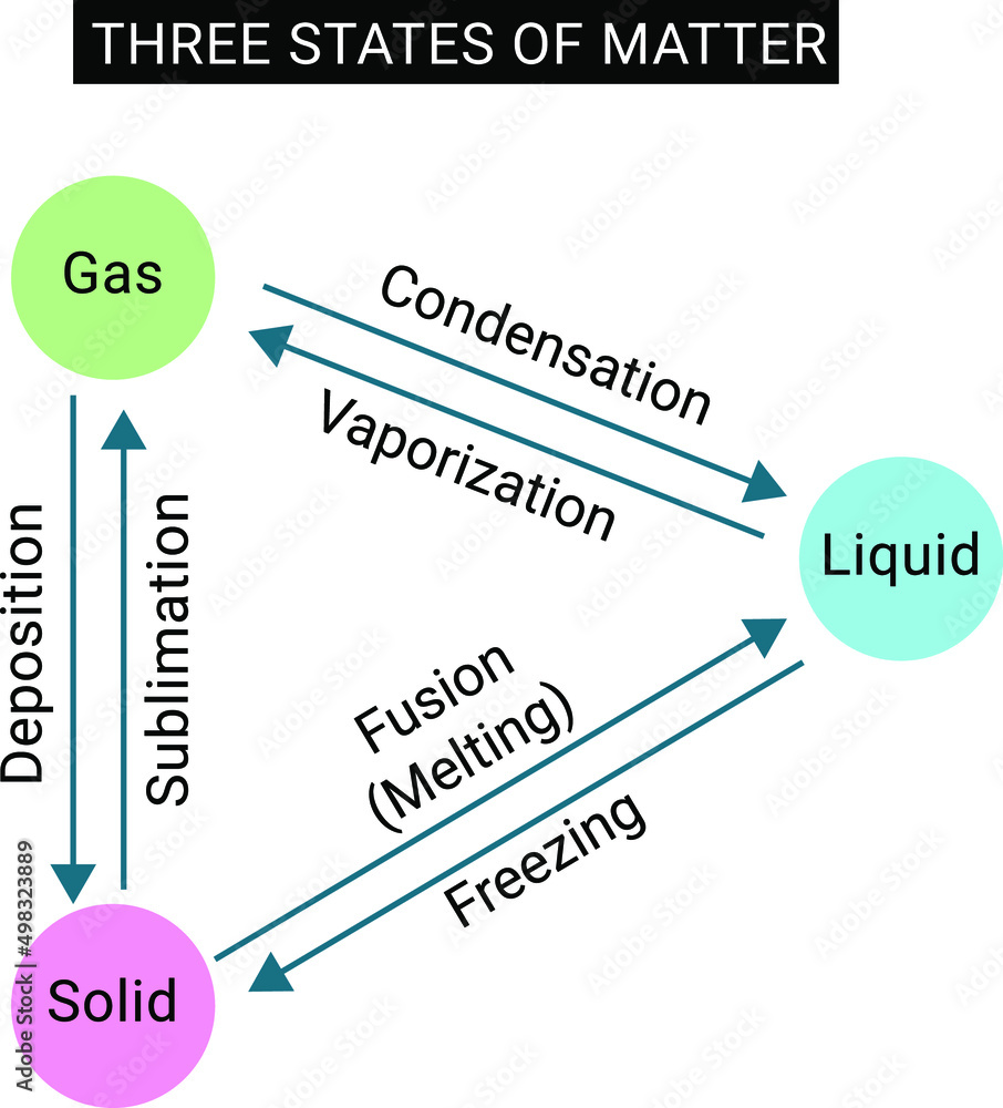 Interconversion of the three states of matter Stock Vector | Adobe Stock