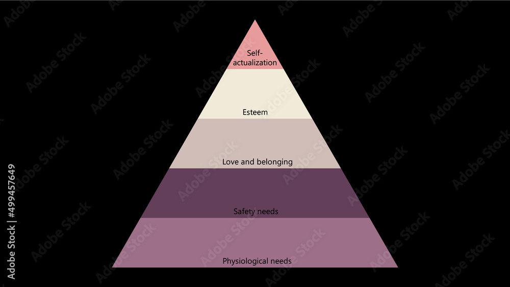 Maslow's hierarchy of needs. Abraham Maslow pyramid of needs vector ...