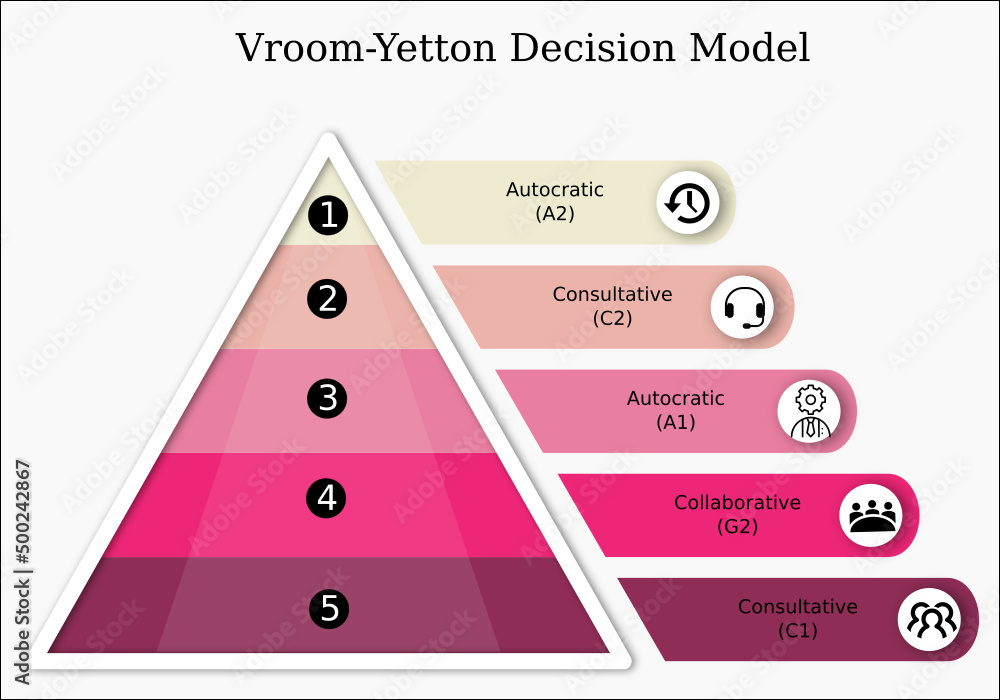 Vroom-Yetton Decision Model is a decision-making tool based on ...