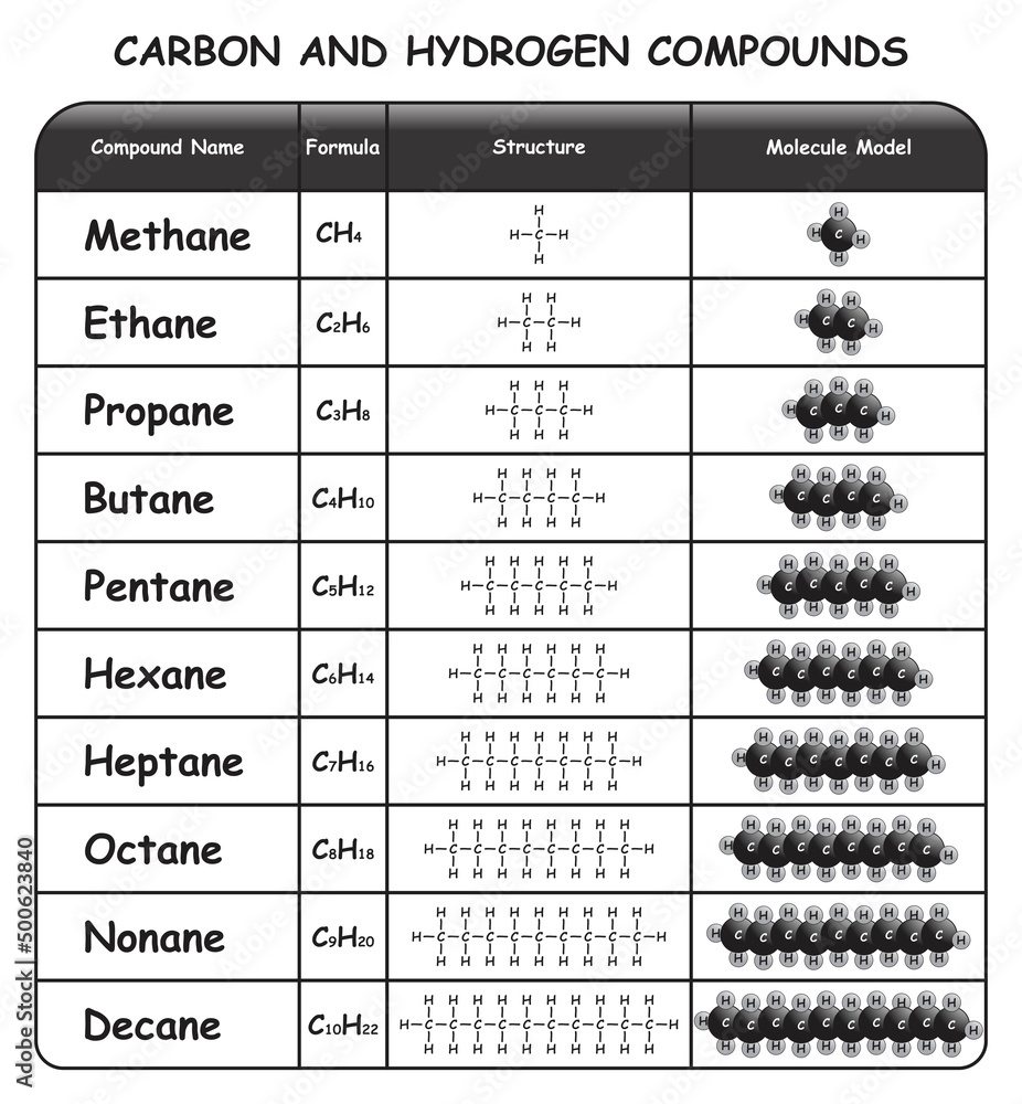 Carbon and Hydrogen Compounds Infographic Diagram showing table with ...