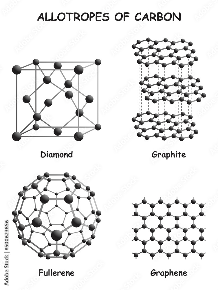 Allotropes of Carbon Infographic Diagram showing different forms ...