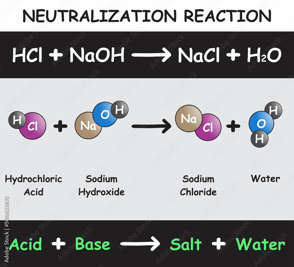 Neutralization Reaction Infographic Diagram with example of ...