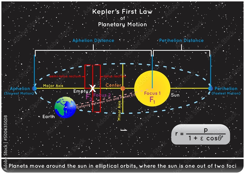 Image vectorielle Stock Kepler First Law of Planetary Motion ...
