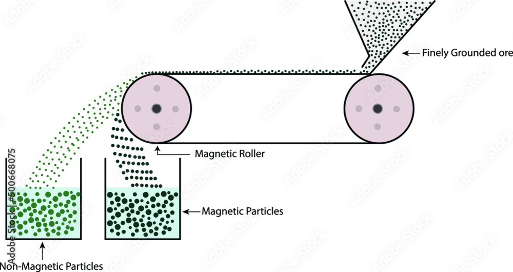 Magnetic Separation, Working principle and application of magnetic ...