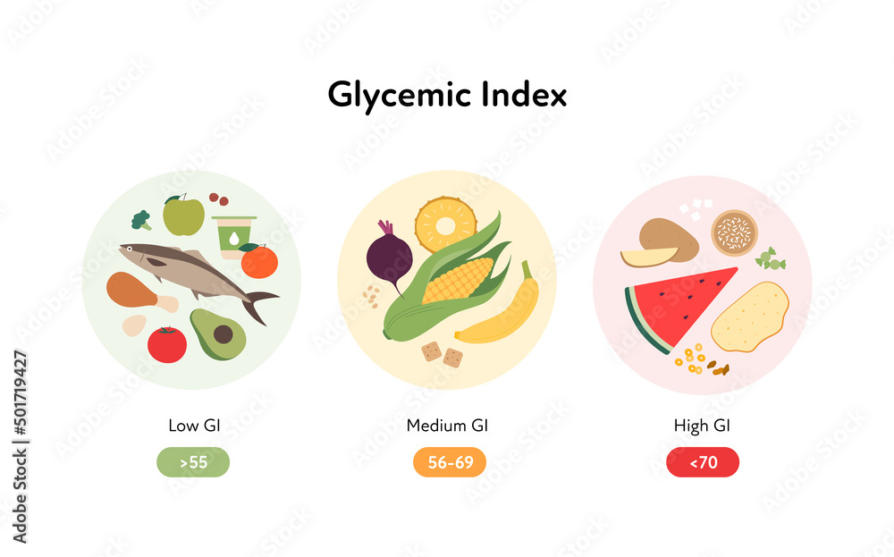 Glycemic index infographic for diabetics concept. Vector flat ...