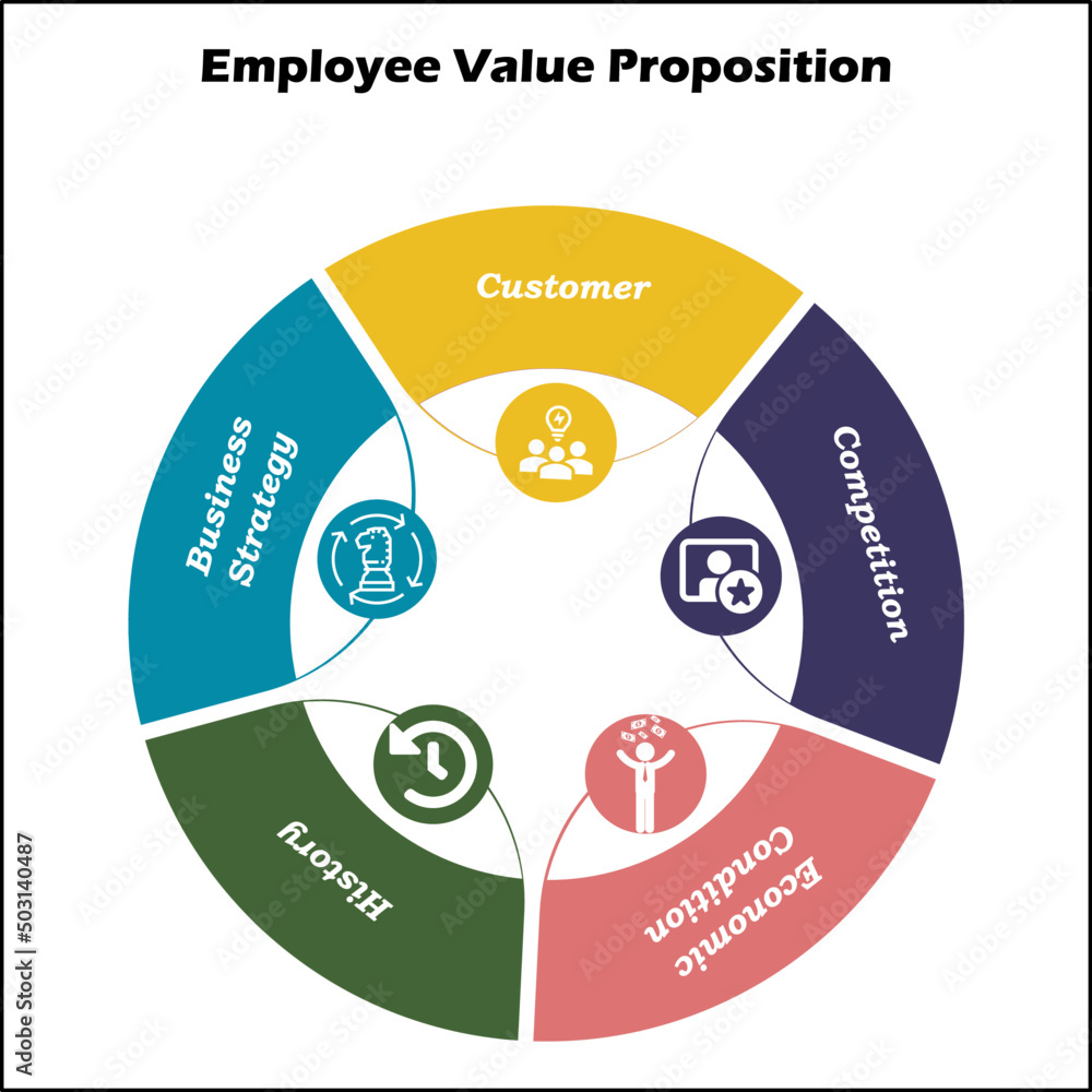 Employee Value proposition with Icons in an Infographic template Stock ...