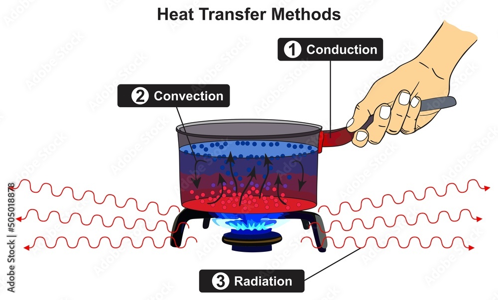 Heat transfer methods infographic diagram conduction convection ...