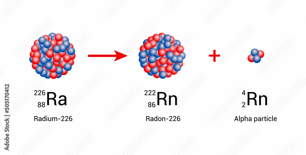 radium-226 nucleus undergoes alpha decay to form radon-222 Stock Vector ...