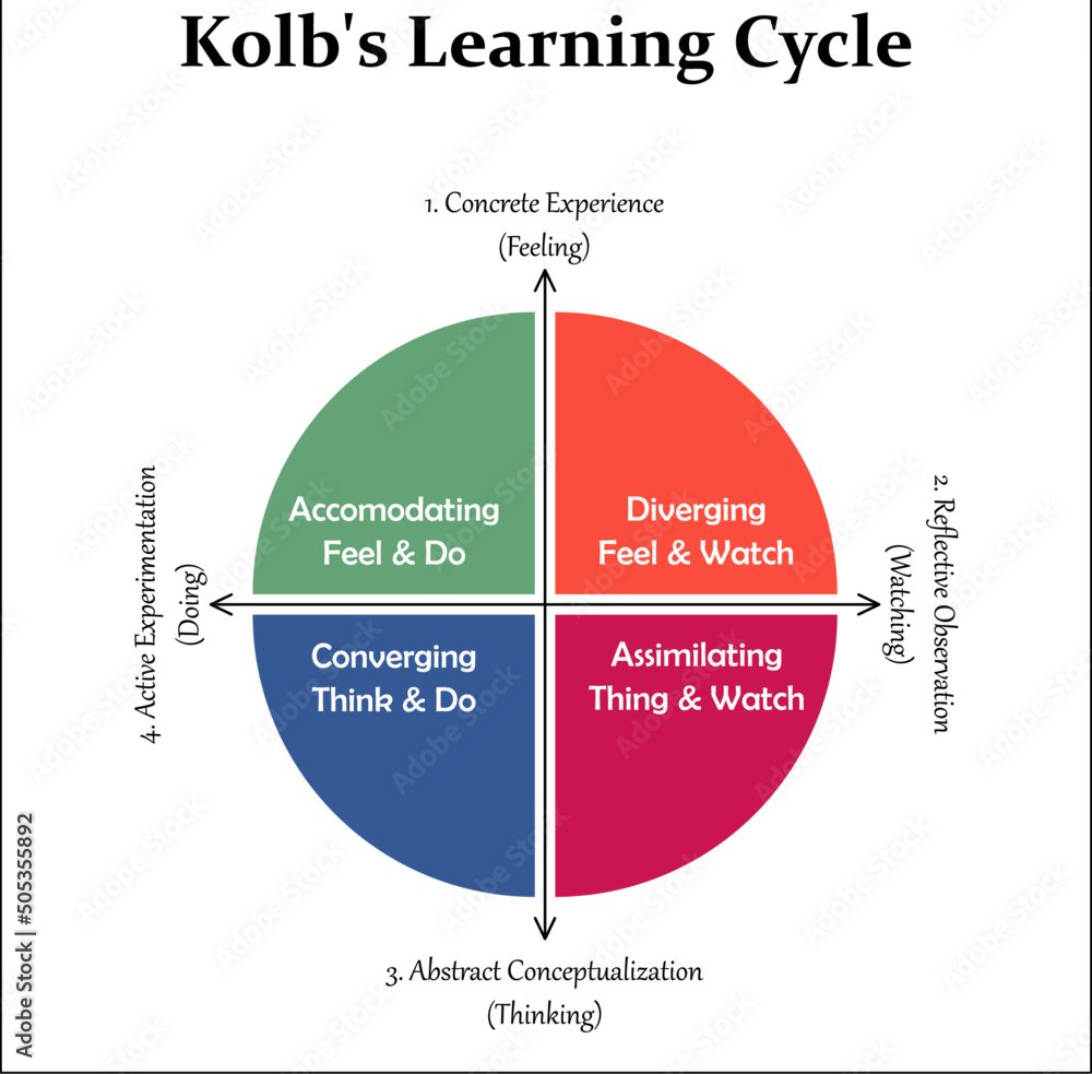 Kolb's Learning Cycle with Icons and description placeholder in an ... Kolb's Learning Cycle with Icons and description placeholder in an ...