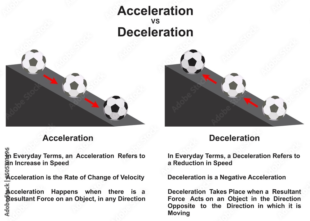 Acceleration vs deceleration comparison infographic diagram for physics ...