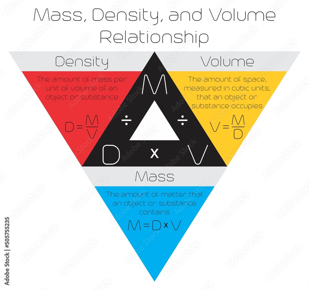 Mass density and volume relationship triangle formula equation for physics science education ...
