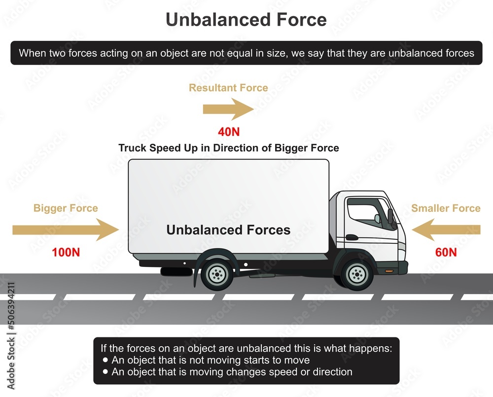 Image vectorielle Stock Unbalanced force example infographic diagram ...