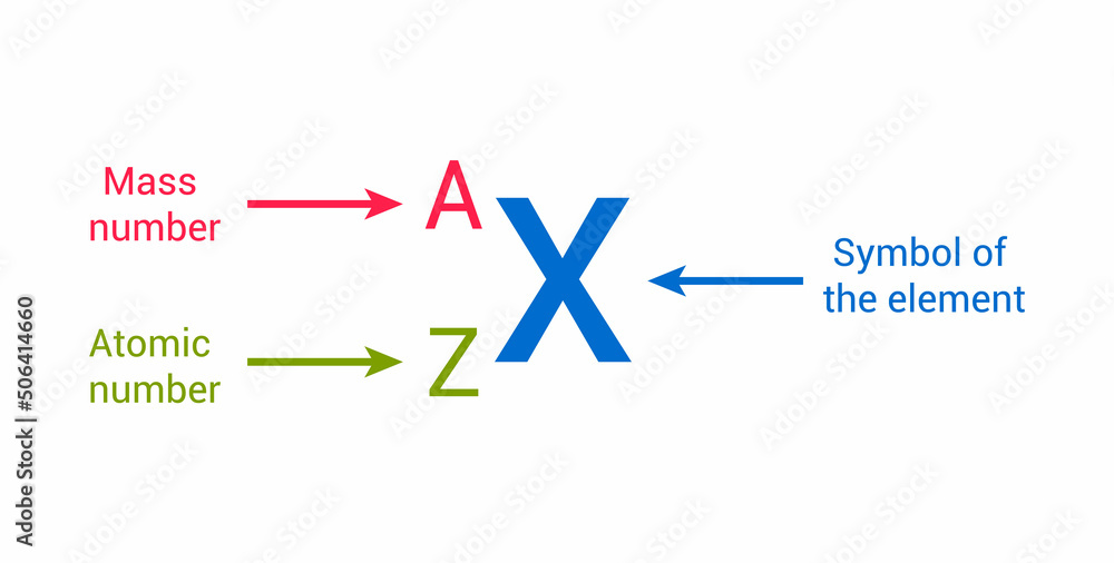 representation of an atom. mass number, atomic number and symbol of the element. Stock Vector ...