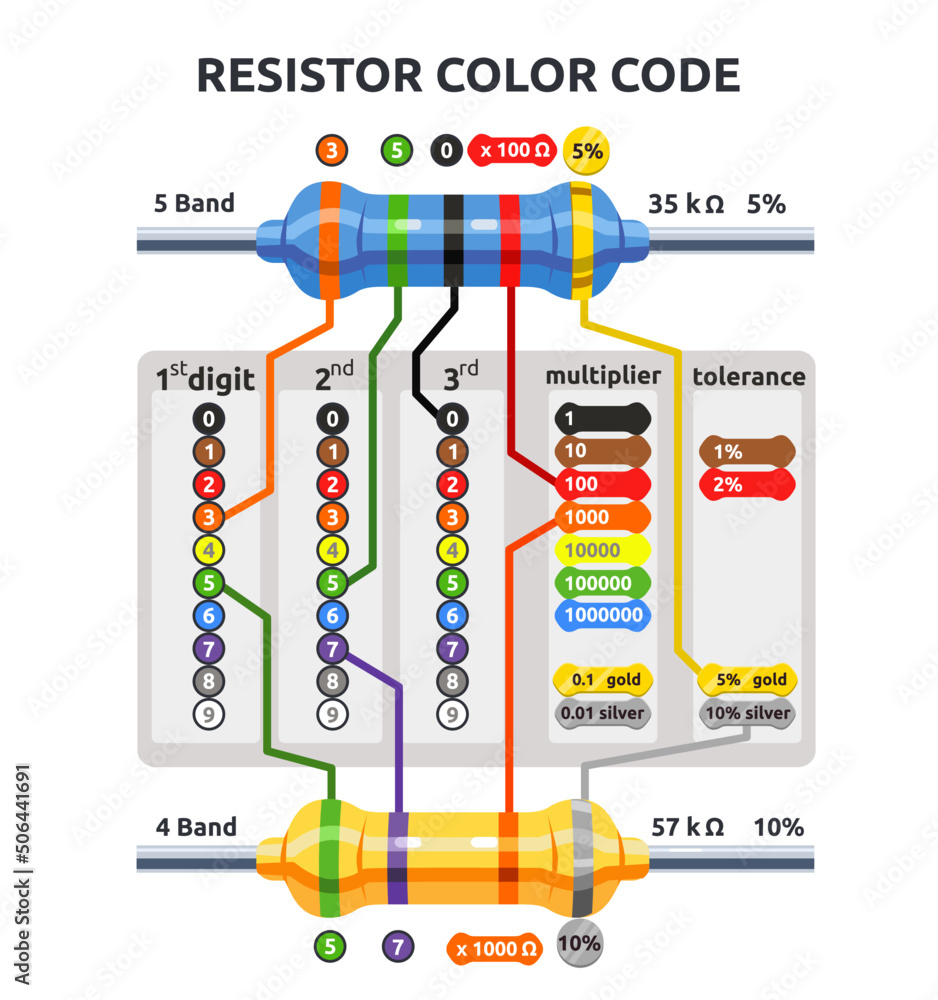 Vector illustration of resistor color codes explanation with electronic ...