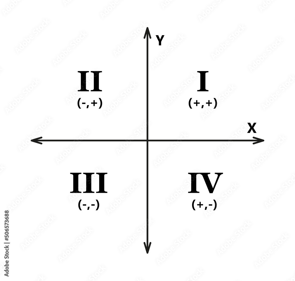 Cartesian Coordinate System In Two Dimensions With Quadrants Rectangular Orthogonal Coordinate
