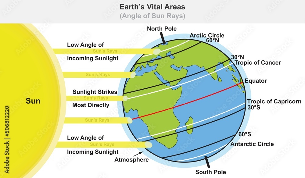 Stock-Vektorgrafik „Earth planet vital areas infographic diagram angle ...