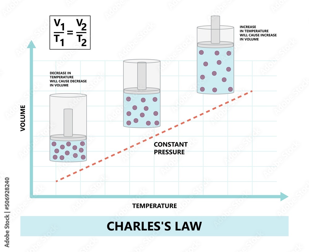 Gas law of Charles lab heat zero Kelvin Boyle Gay Lussac Avogadro Ideal ...