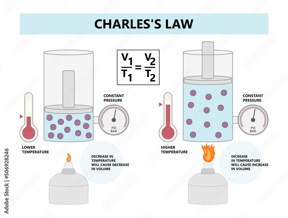 Gas law of Charles lab heat zero Kelvin Boyle Gay Lussac Avogadro Ideal ...