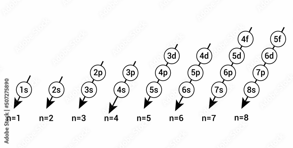 Stock-Vektorgrafik „the arrangement of electrons in the orbitals of an atom. Electron ...