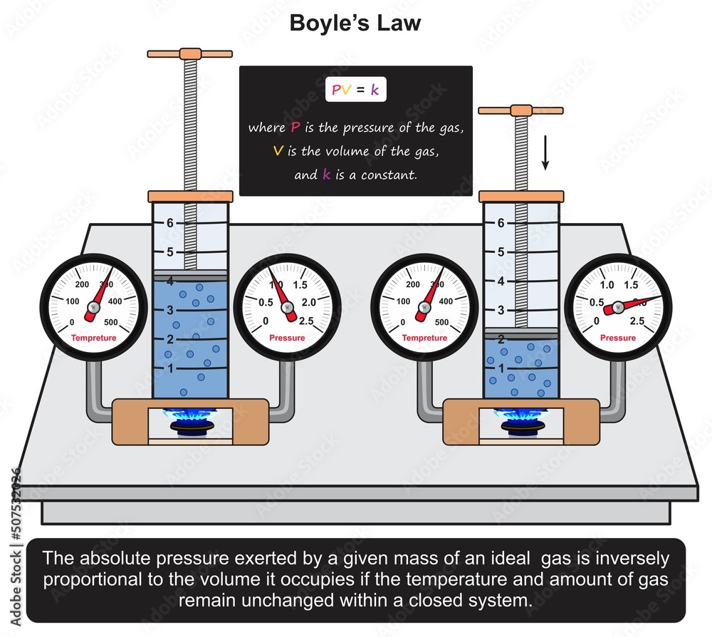 Boyle law infographic diagram absolute pressure ideal gas volume amount ...