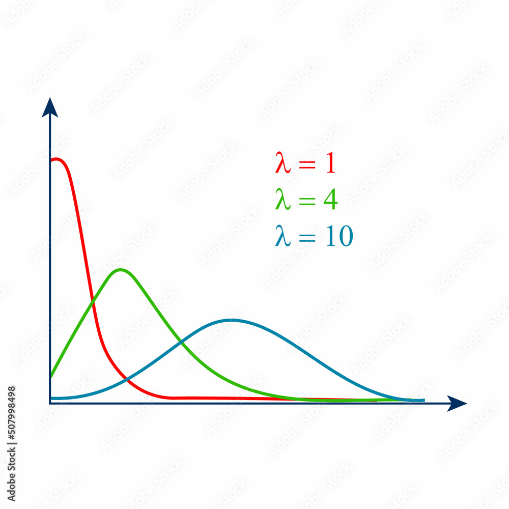 poisson distribution curve graph in statistics Stock Vector | Adobe Stock