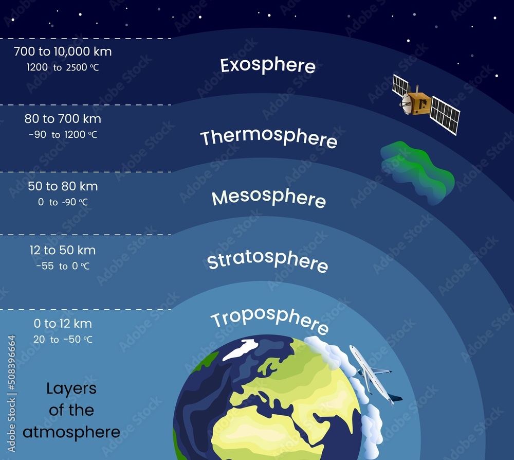 Height and temperature indicators of the layers of the Earth's ...