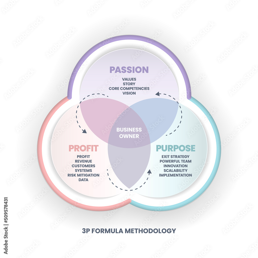 The 3P sustainability vector diagram has 3 elements: people, planet ...