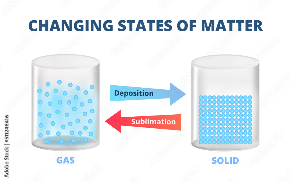 Vector scientific illustration of changing states of matter from gas to ...