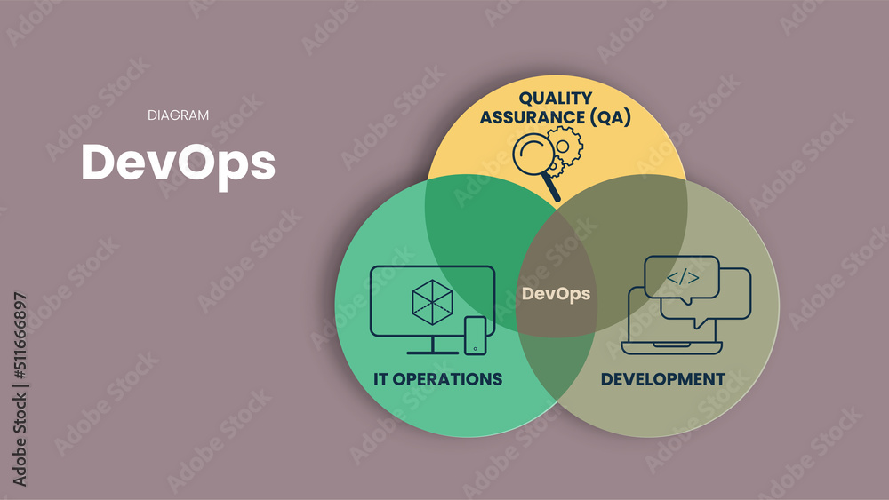 Vector de Stock Infographic presentation template in DevOps concept is combining software ...