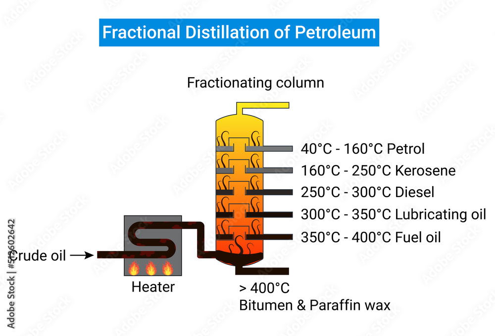 Process of fractional distillation of petroleum Stock Vector | Adobe Stock