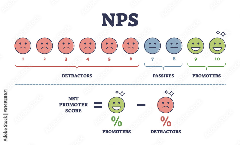 Vector de Stock NPS or net promoter score measurement formula explanation outline diagram ...