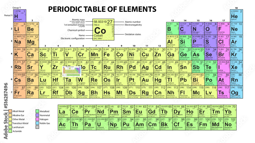 Periodic table of elements - Illustrator vector template - All chemical ...