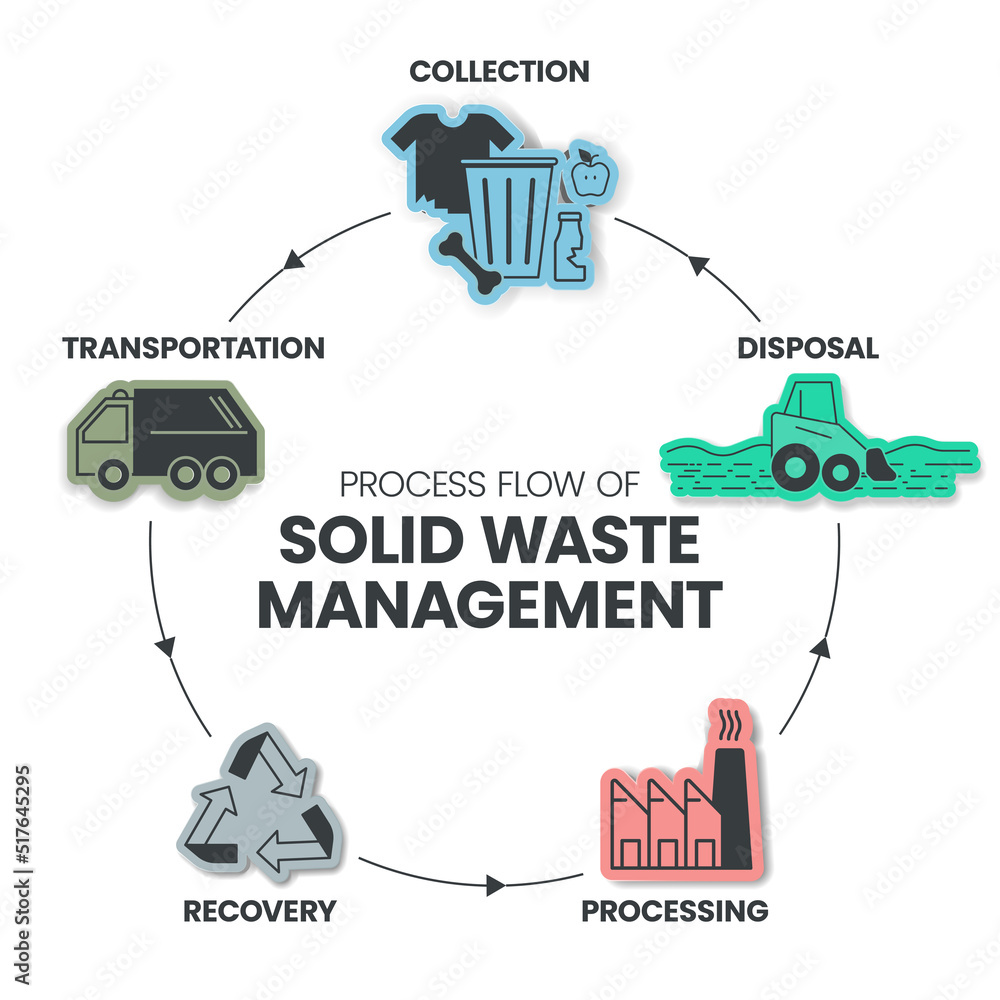 Process flow of Solid Waste Management is strategic approach to ...