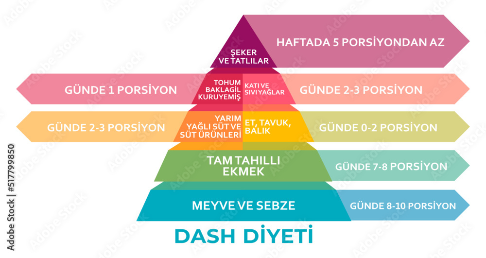 DASH Diyet Piramidi (DASH Diet Pyramid in Turkish) The DASH food diet ...