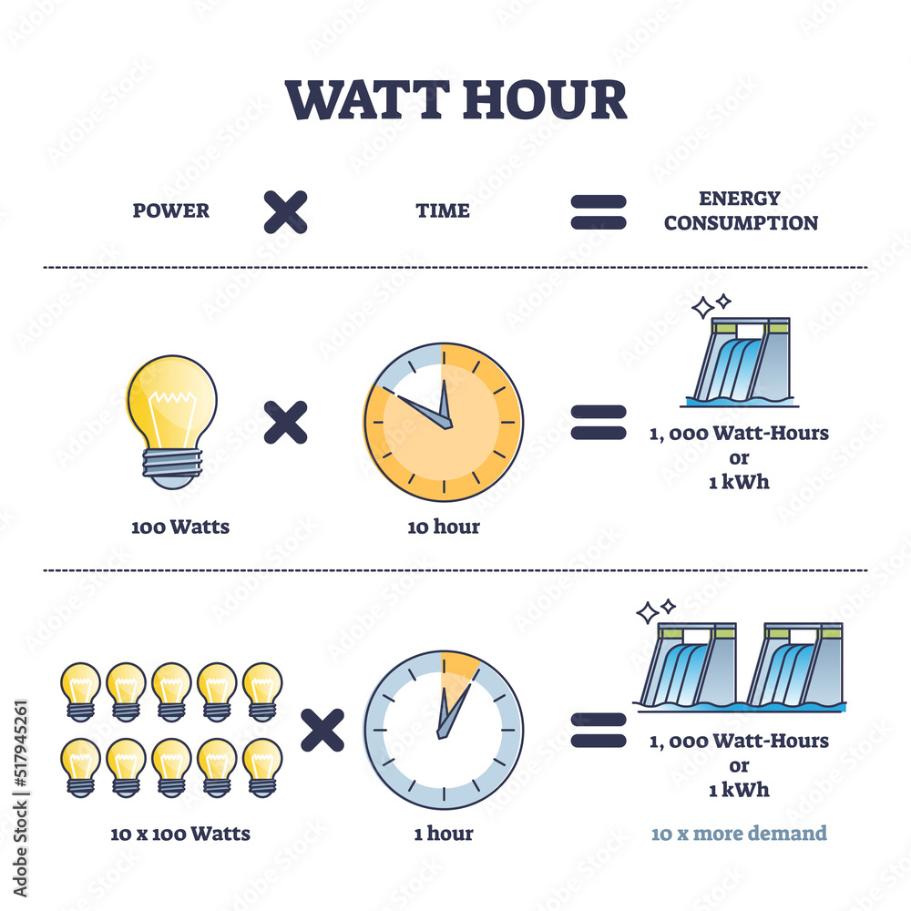 Watt hour units calculation and electricity consumption outline diagram ...