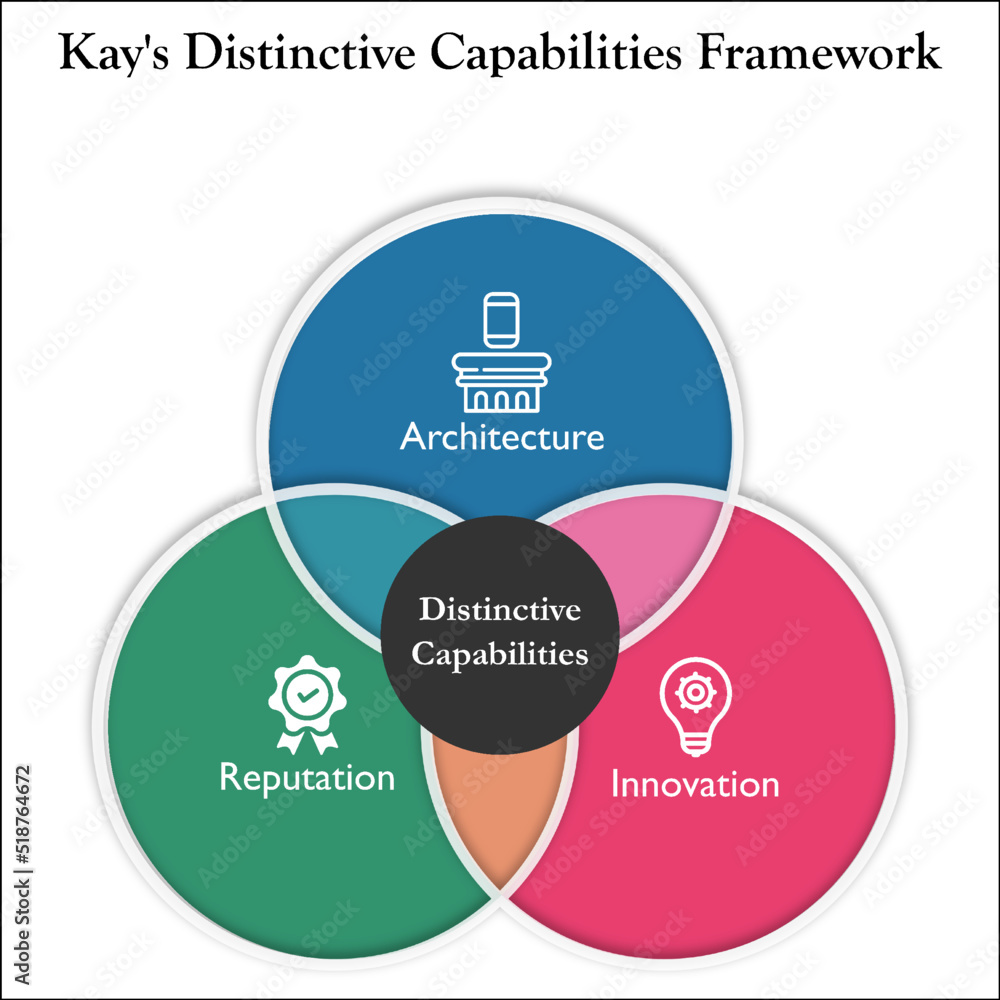 Kays Distinctive Capabilities Framework With Icons In An Infographic Template Stock Vector
